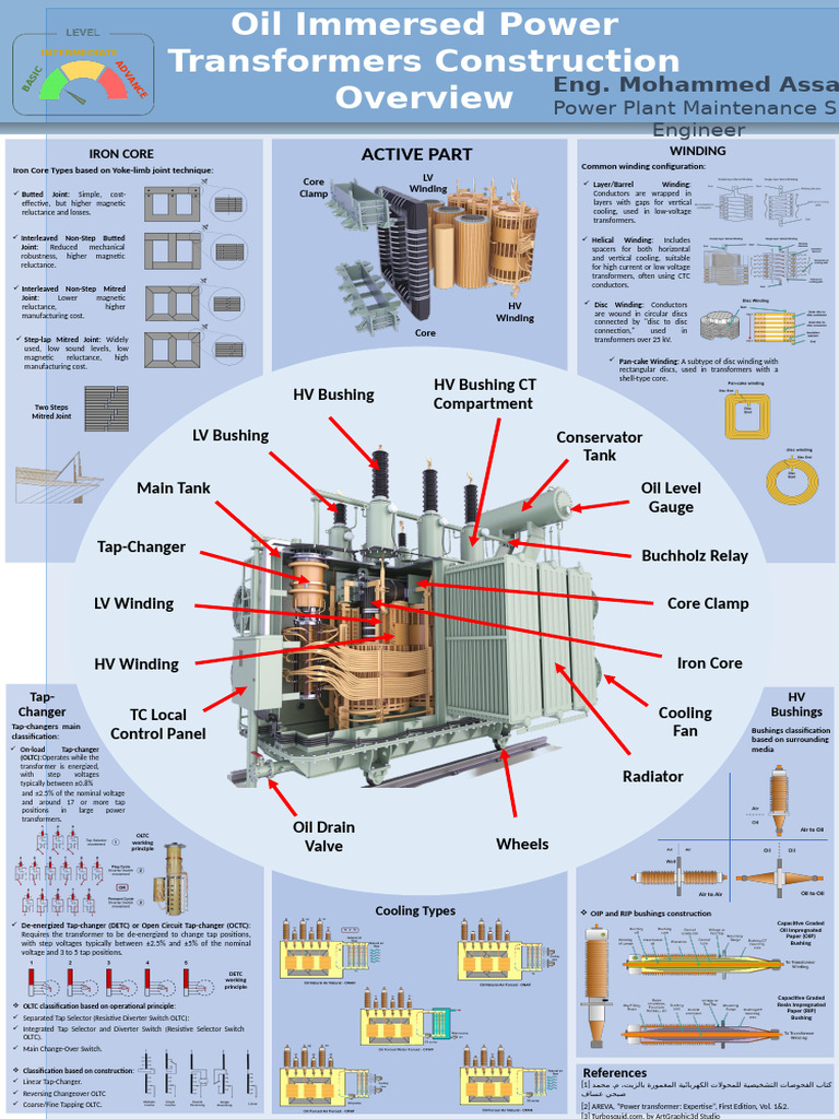 2025-02-Oil Immersed transformers Construction (Basic) | PDF ...
