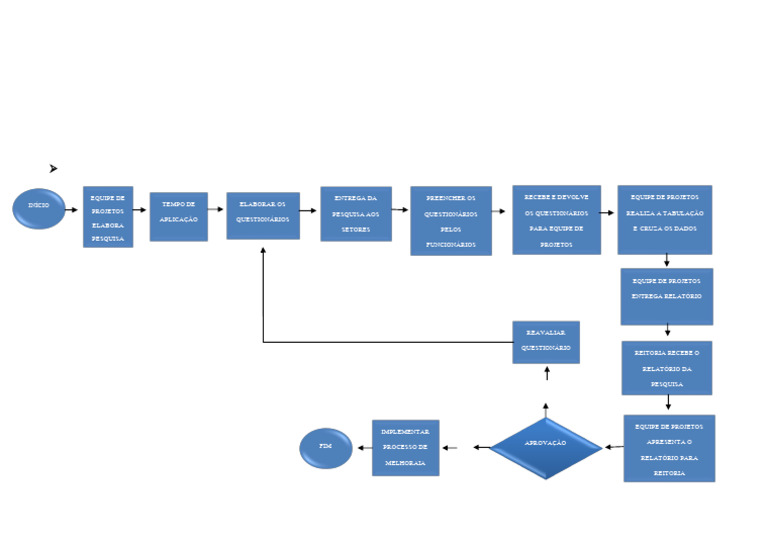 Fluxo de Controle Estratégico | PDF | Business