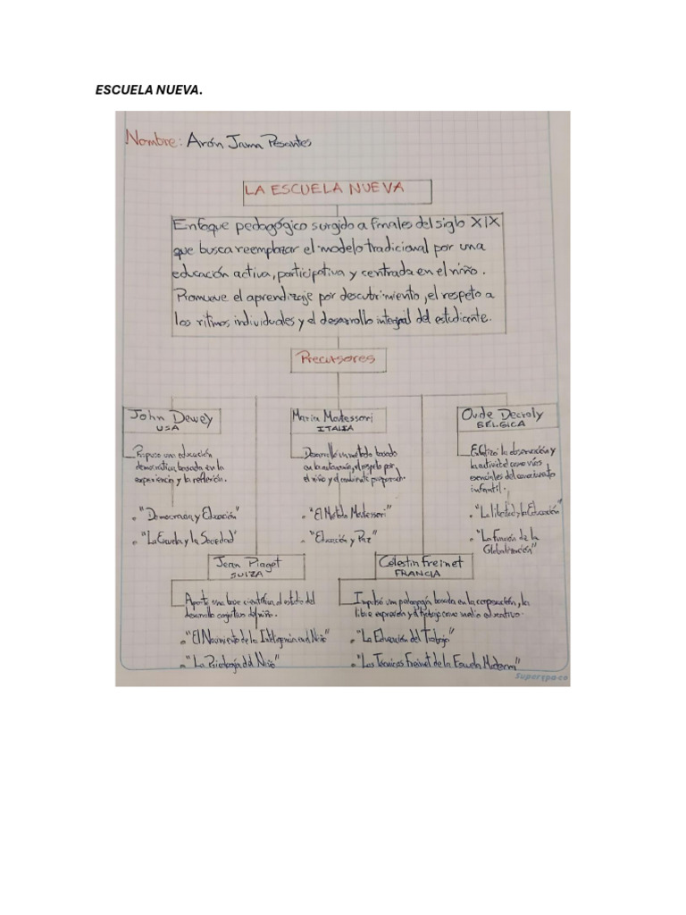 Escuela Nueva - Mapa Conceptual A Manos | PDF