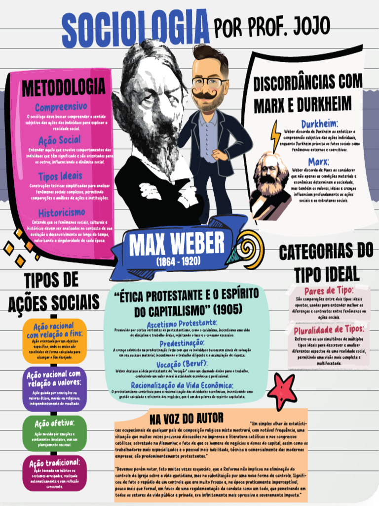 Mapa Mental Weber | PDF