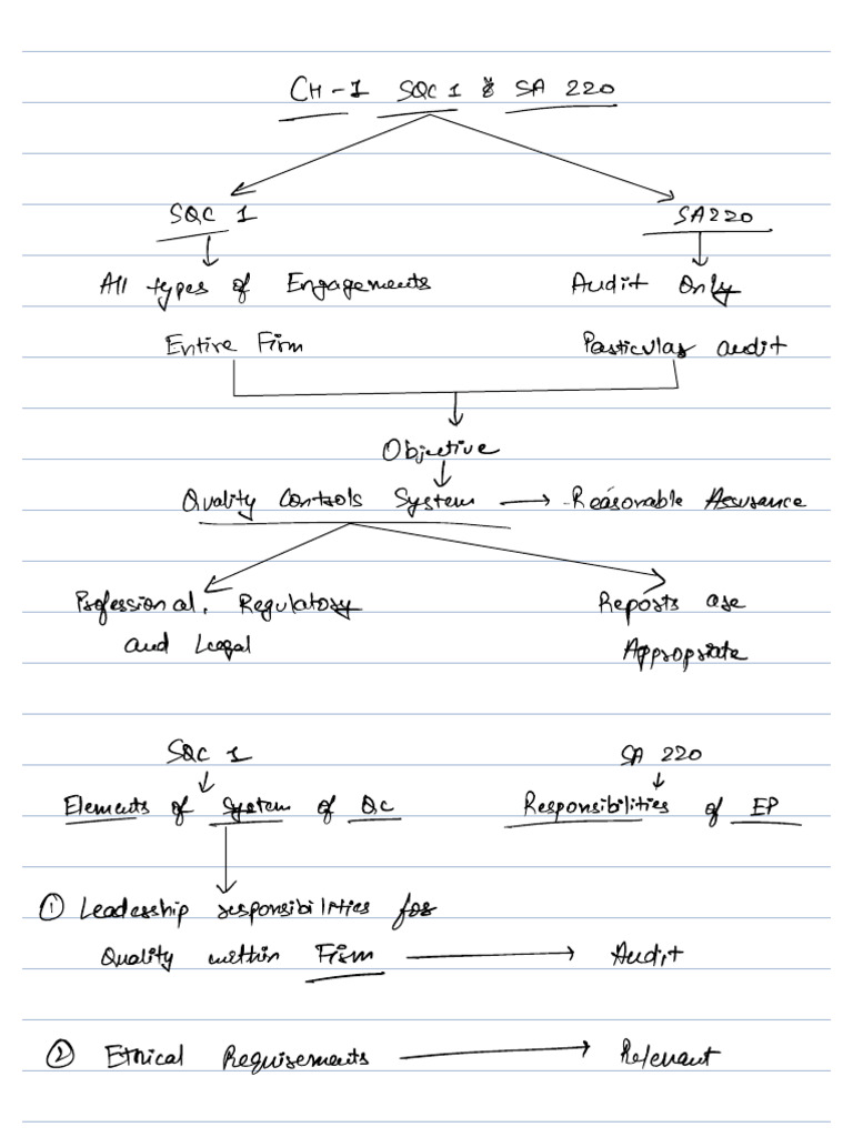SQC 1 & Sa 220 Handwritten | PDF | Audit | Business