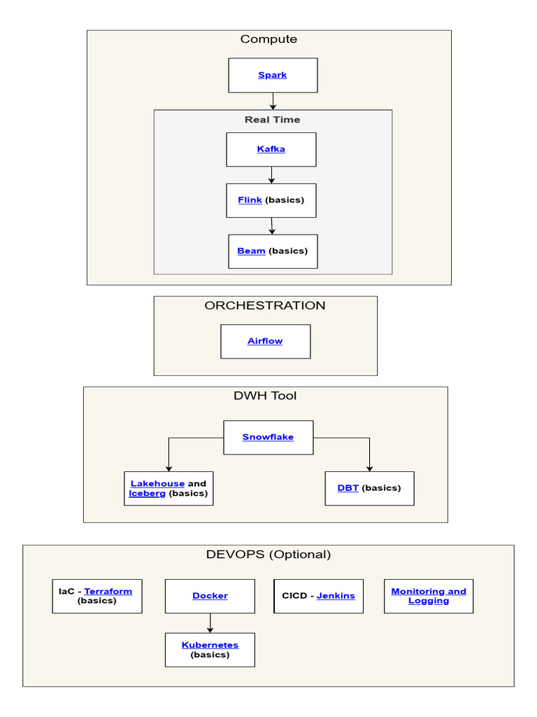 Modern Data Stack Resources | PDF