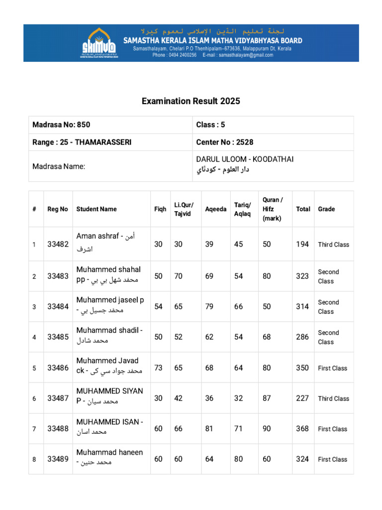 Result - Samastha Kerala Islam Matha Vidyabhyasa Board | PDF | Monotheistic Religions | Sharia