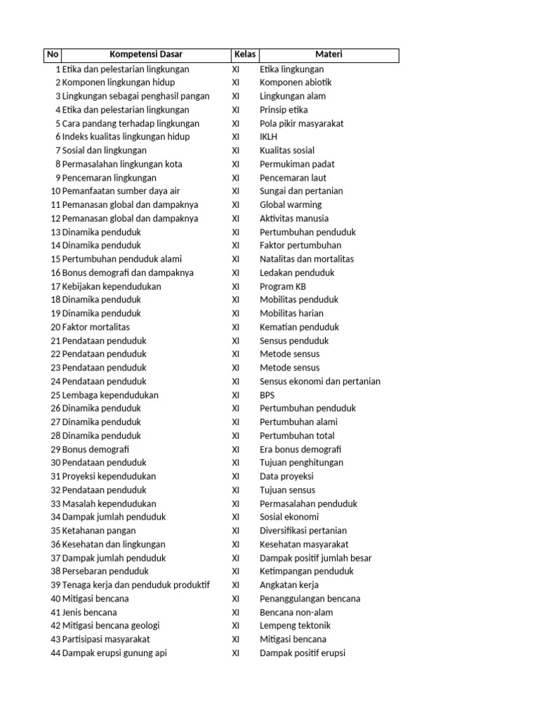 Kisi-Kisi Lengkap 1-50 Geografi Kelas XI Genap 2024-2025 | PDF