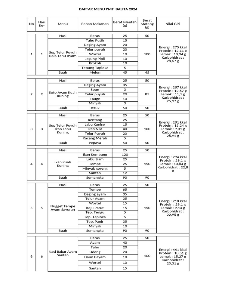 Menu PMT Balita Dan Bumil | PDF