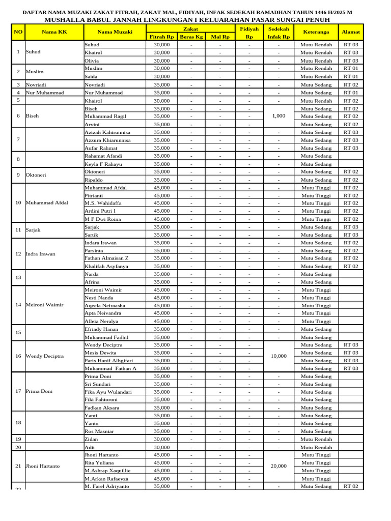 Nama Pembaeri Zakat Mushalla Babul Jannah 25 | PDF