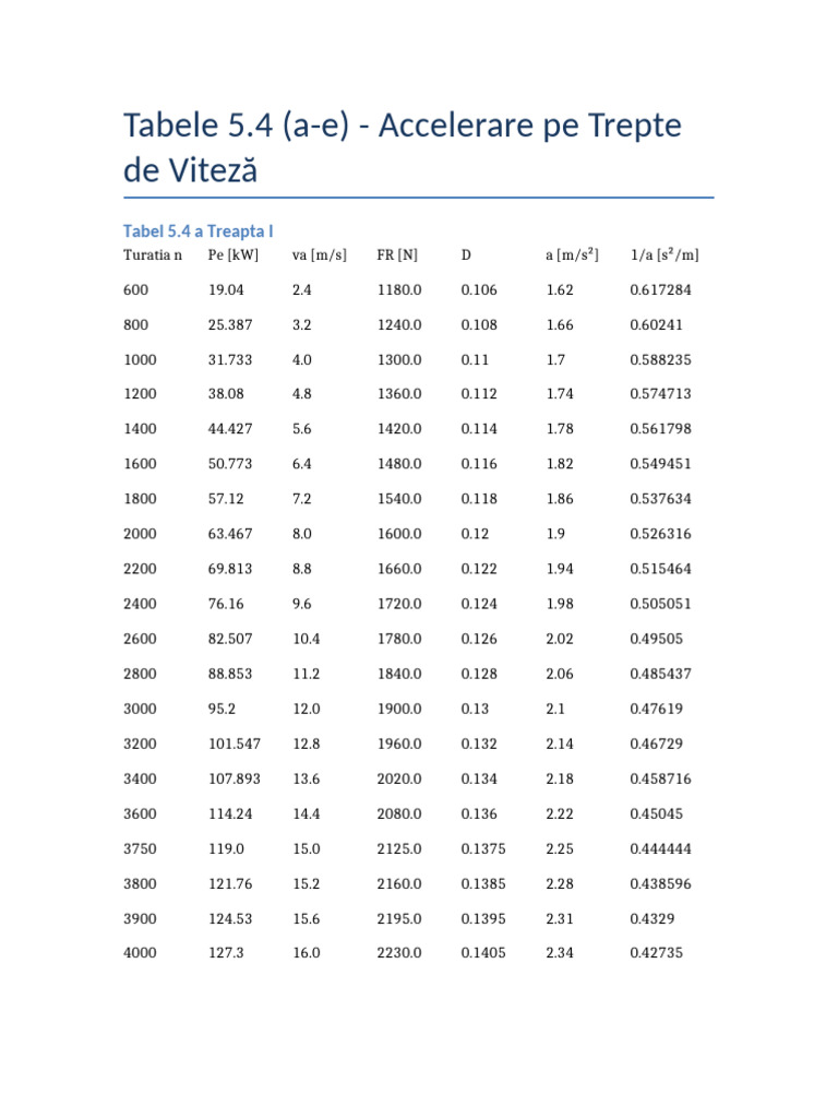 Tabele Acceleratie Actualizate | PDF