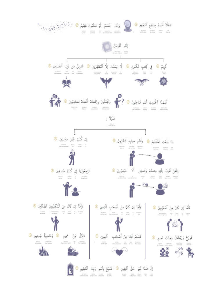 Surah Al Waqiah Last Part Mind Map | PDF