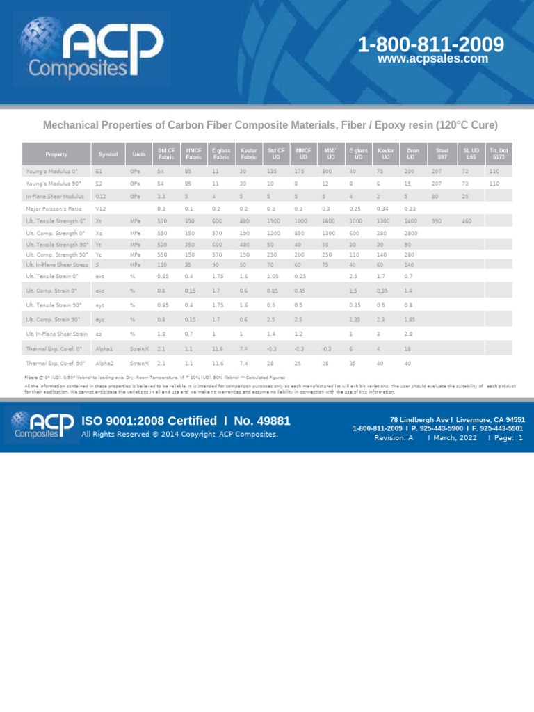 Carbon Tube Roll Wrapped Twill PDS | PDF | Composite Material | Young's ...
