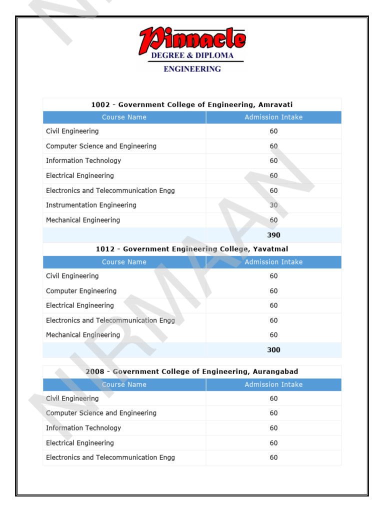 Government Engineering Colleges in Maharashtra | PDF | Engineering ...
