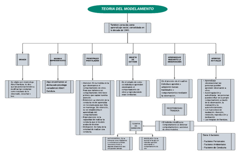 Mapa Conceptual - Teoria Del Modelamiento | PDF | Comportamiento ...