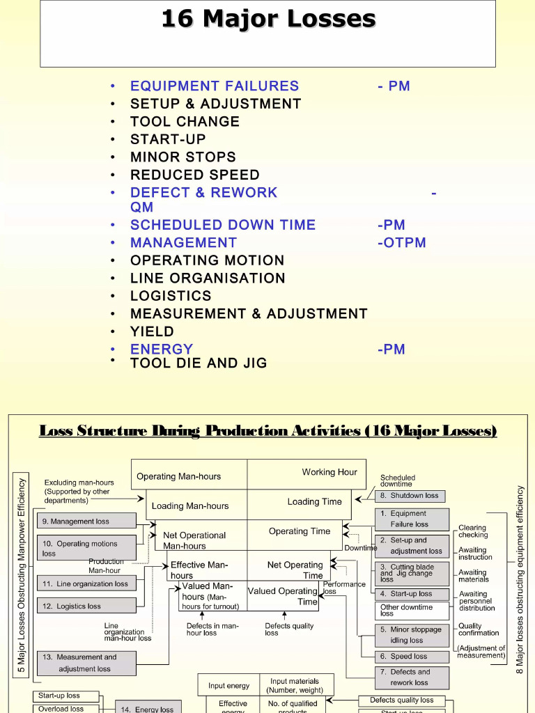 OEE - 16 Major Loss | PDF