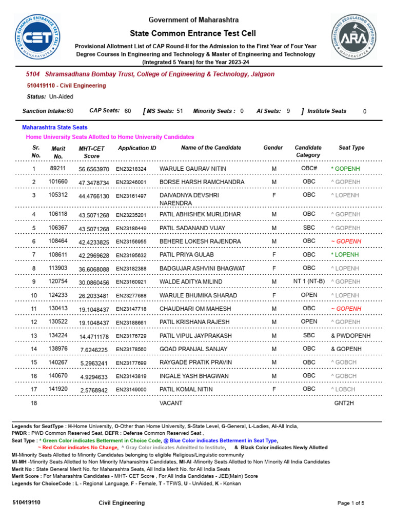 Capr-Ii 5104 | PDF | Student Assessment And Evaluation | Science Education