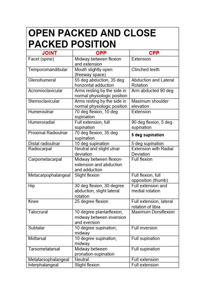 Opp, CPP, Capsular Patterns | PDF | Anatomical Terms Of Motion | Joints