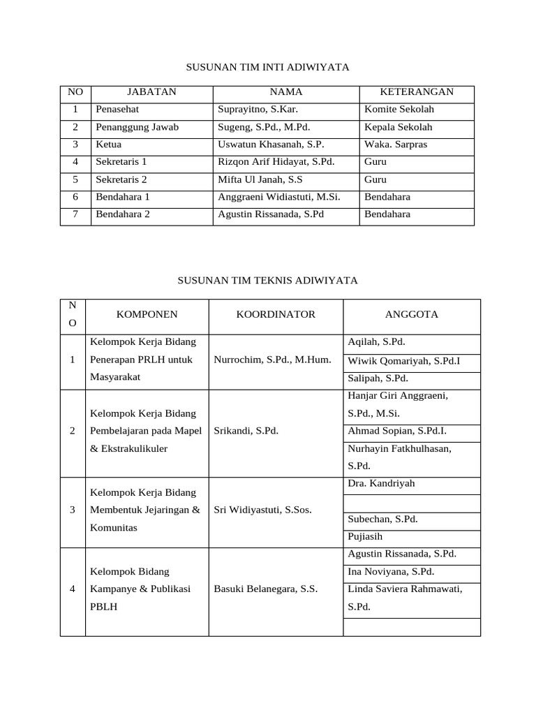 Susunan Tim Inti Adiwiyata 2025 | PDF