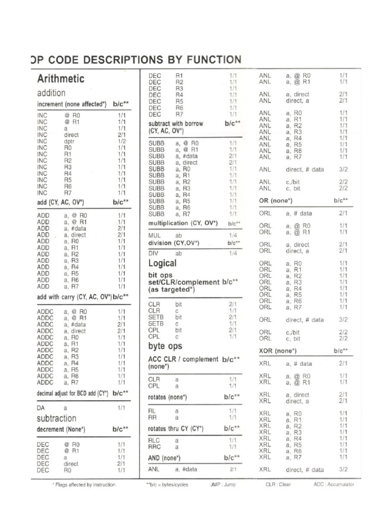 8051 Instruction Set | PDF