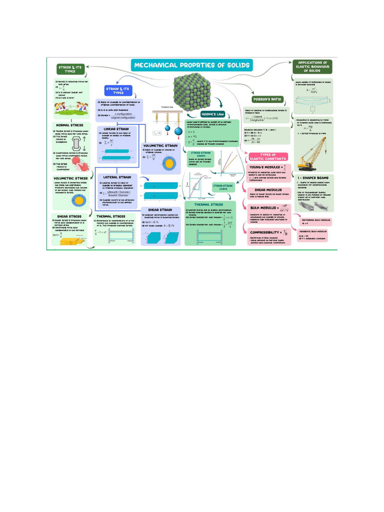 Mechanical Properties of Solids Mind Map | PDF