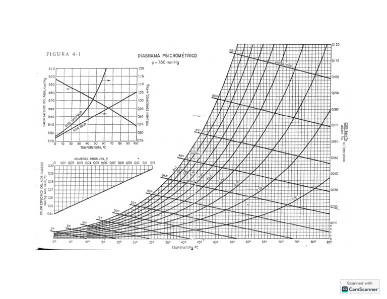 Diagrama Psicrometrico 2 | PDF