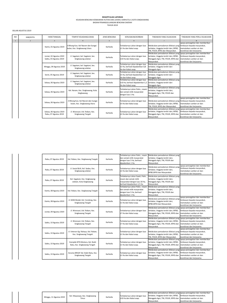 REKAP KARHUTLA TOTAL AGUSTUS | PDF