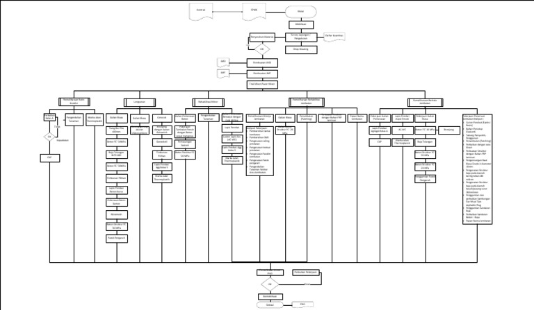 Flowchart Proses | PDF