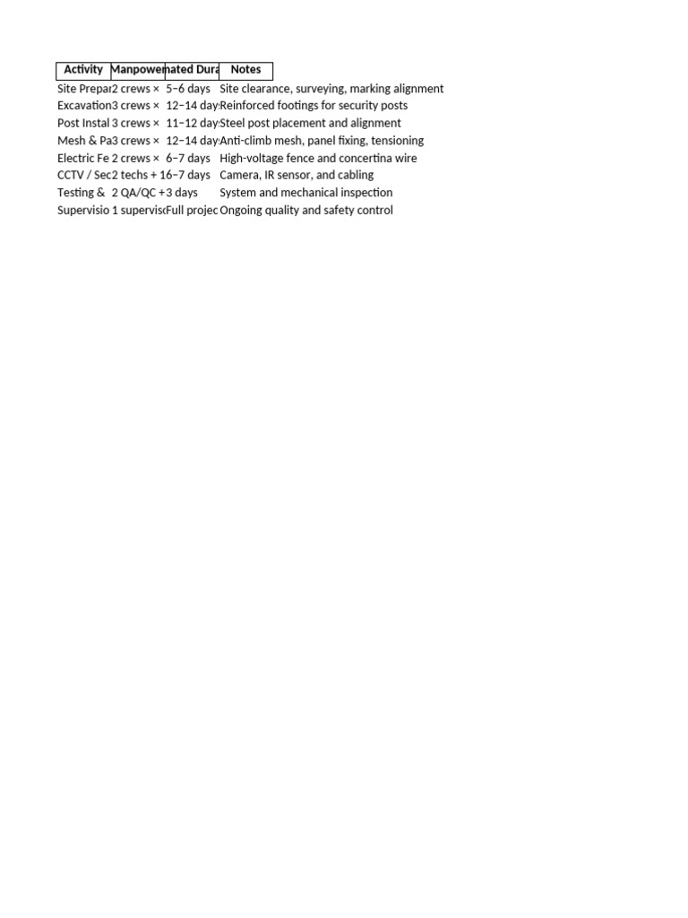 Security Fence Installation Timeline | PDF