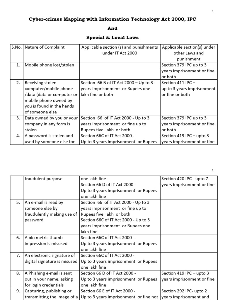 Cyber Crimes Mapping With ITA 2000 Final | PDF | Forgery | Cybercrime