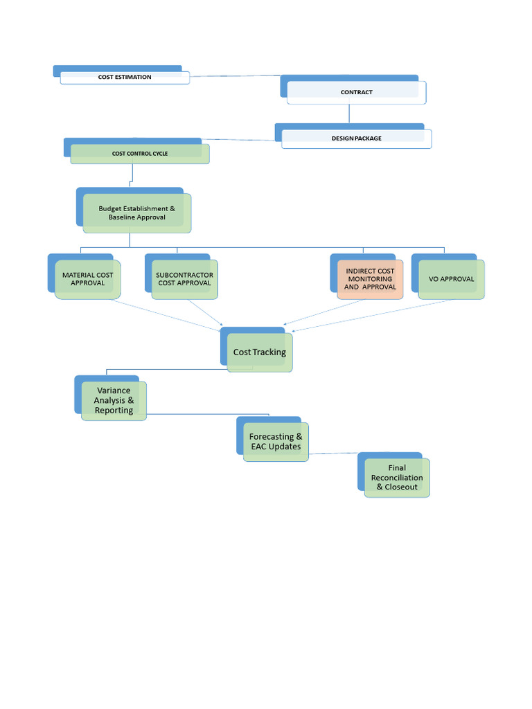 Cost Control Simple Cycle | PDF