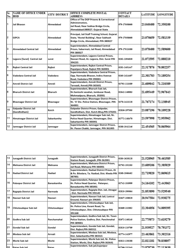 Jail | PDF | Gujarat | Penology
