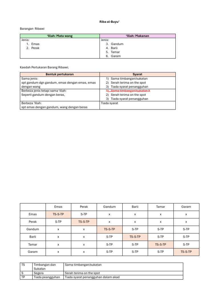 Nota Riba Al-Buyu' | PDF