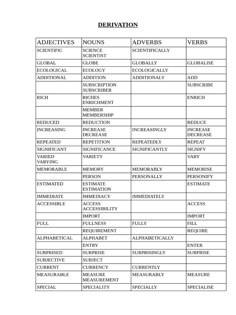 Derivation Words (Part3 RUE) | PDF | Literacy | Languages