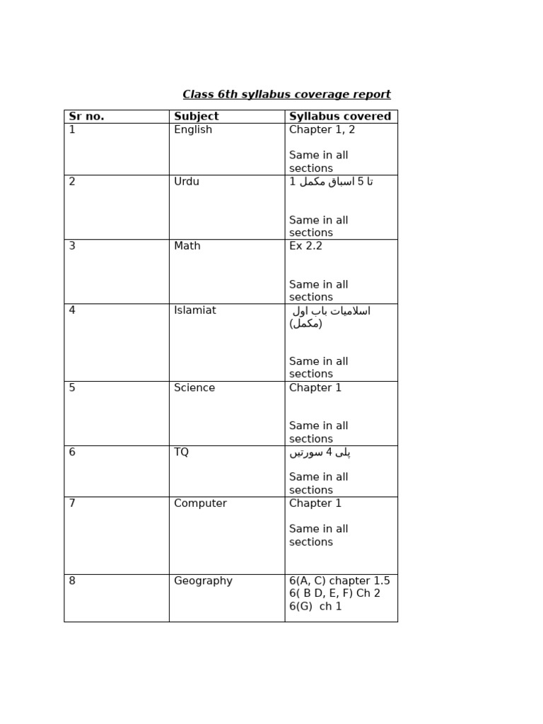 Class 6 Syllabus Coverage Report | PDF