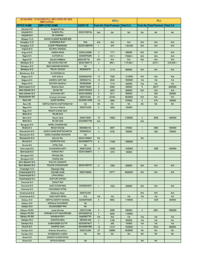 GDS Employees PLI/RPLI Data 2024-2025 | PDF