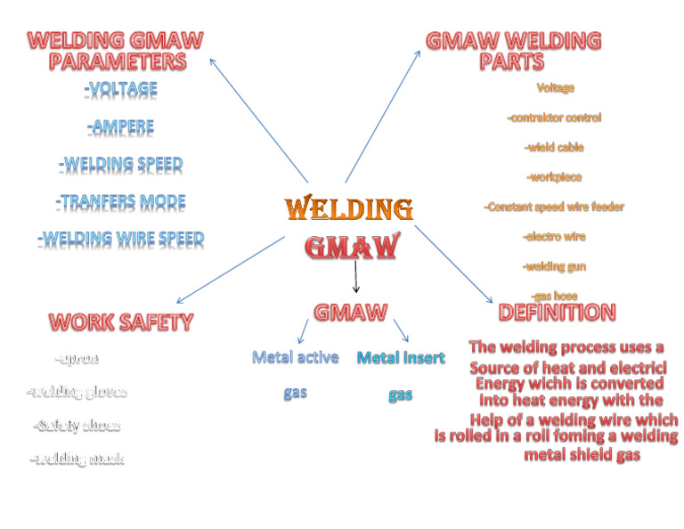 Mind Mapping Welding Gmaw | PDF