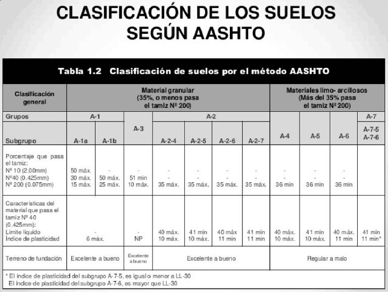 Ashto | PDF