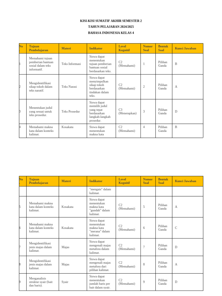 SAT BINDO SEM 2 (soal,kisi2,kunci jawaban) - Copy (1) | PDF