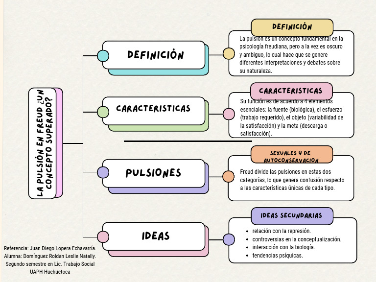 Mapa Conceptual La Pulsión de Freud | PDF