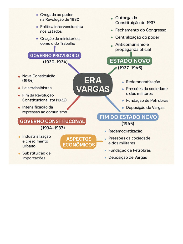 Mapa Mental Era Vargas | PDF