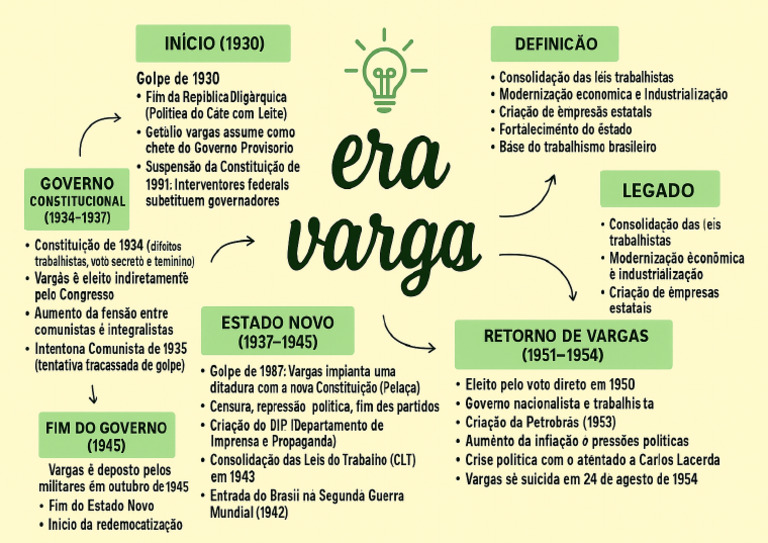 Era Vargas Mapa Mental | PDF