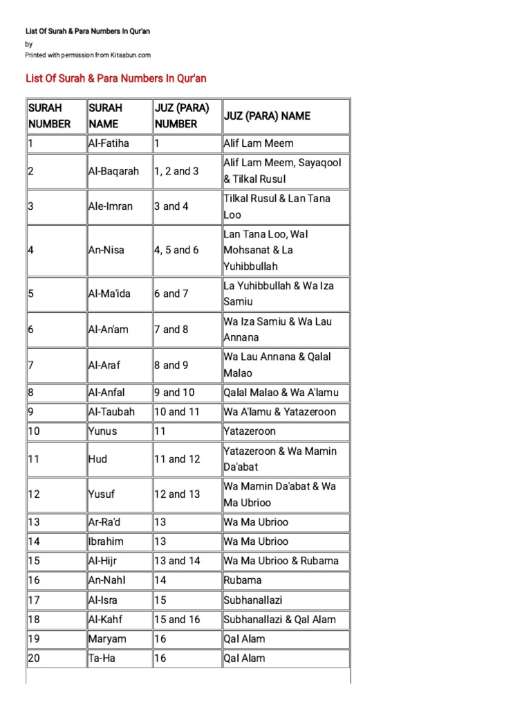 List of Surah & para Numbers in Qur'An | PDF | Islamic Belief And ...
