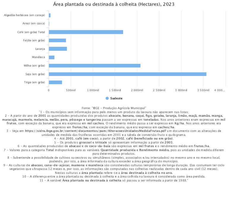 Área Plantada por Cultura em 2023 | PDF | Agricultura | Cereais