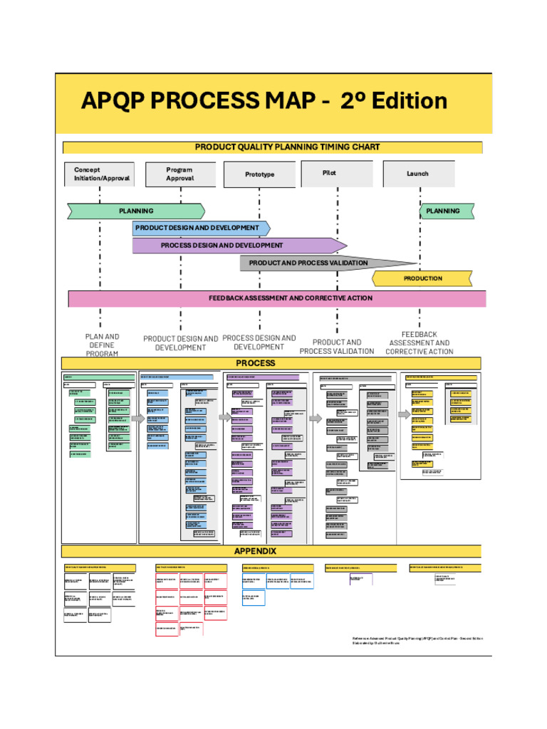APQP Process MAP | PDF | Reliability Engineering | Verification And Validation