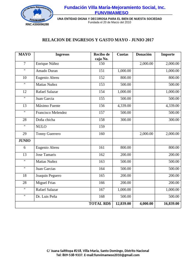 2017 MAYO - JUNIO - RELACION DE INGRESOS Y GASTOS, Fundacion Villa ...