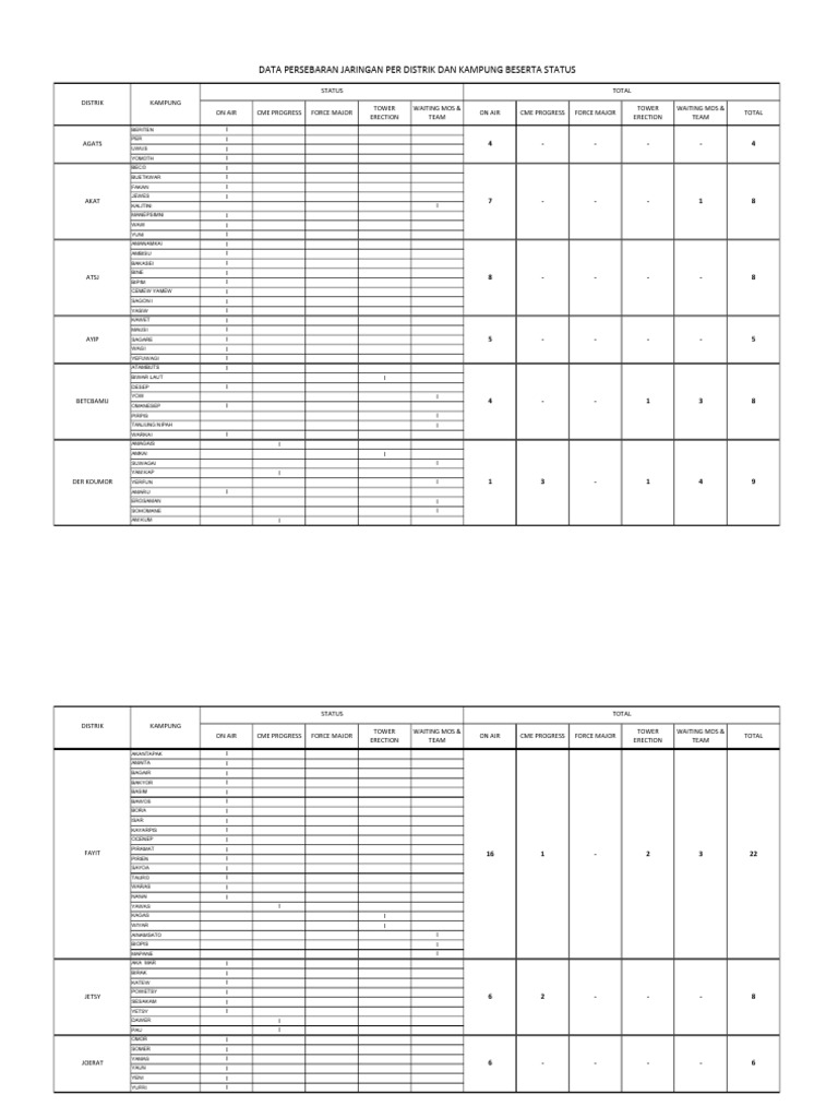 Data Persebaran Jaringan Per Distrik Dan Kampung (Berdasarkan Wilayah ...