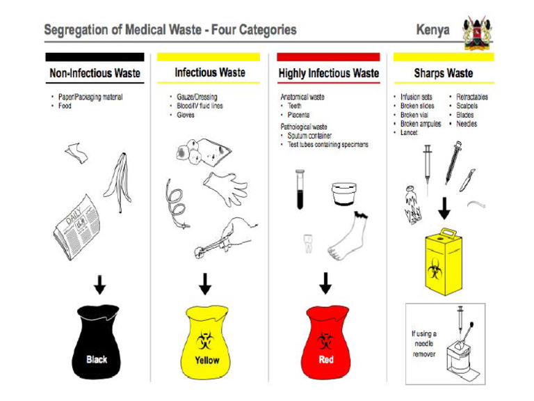 Segregation Waste Categories | PDF