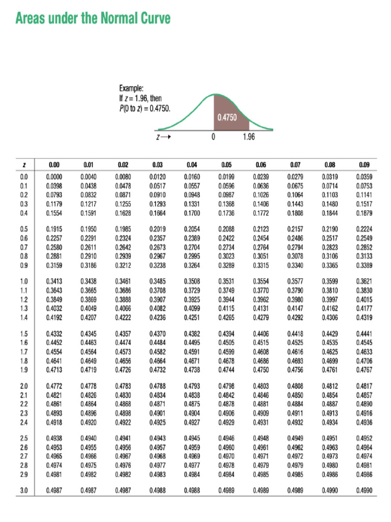Tabel Z, Distribusi Normal. | PDF