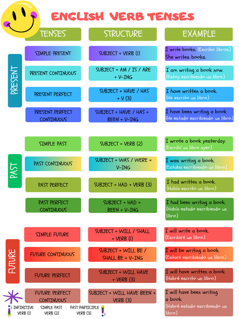 english verb tenses | PDF | Semantic Units | Linguistic Morphology