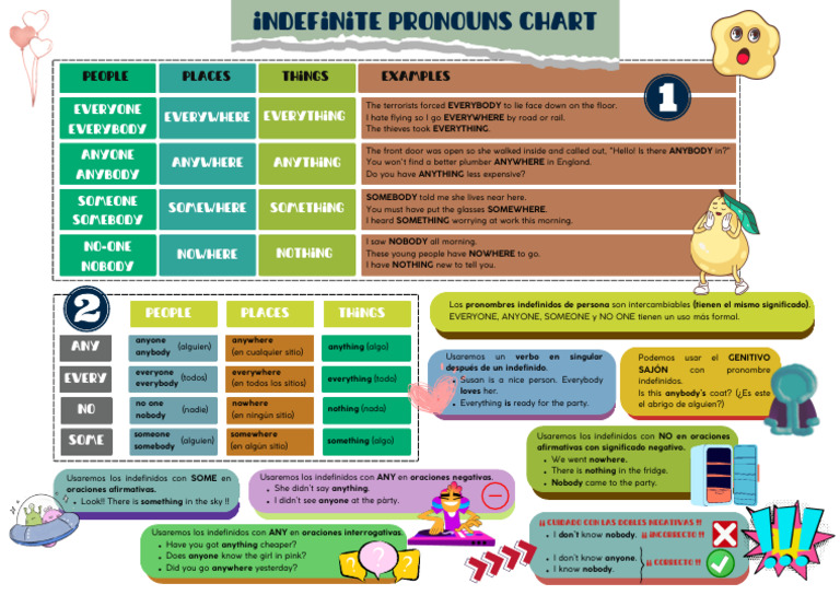 Indefinite Pronouns Chart | PDF | Linguistic Morphology