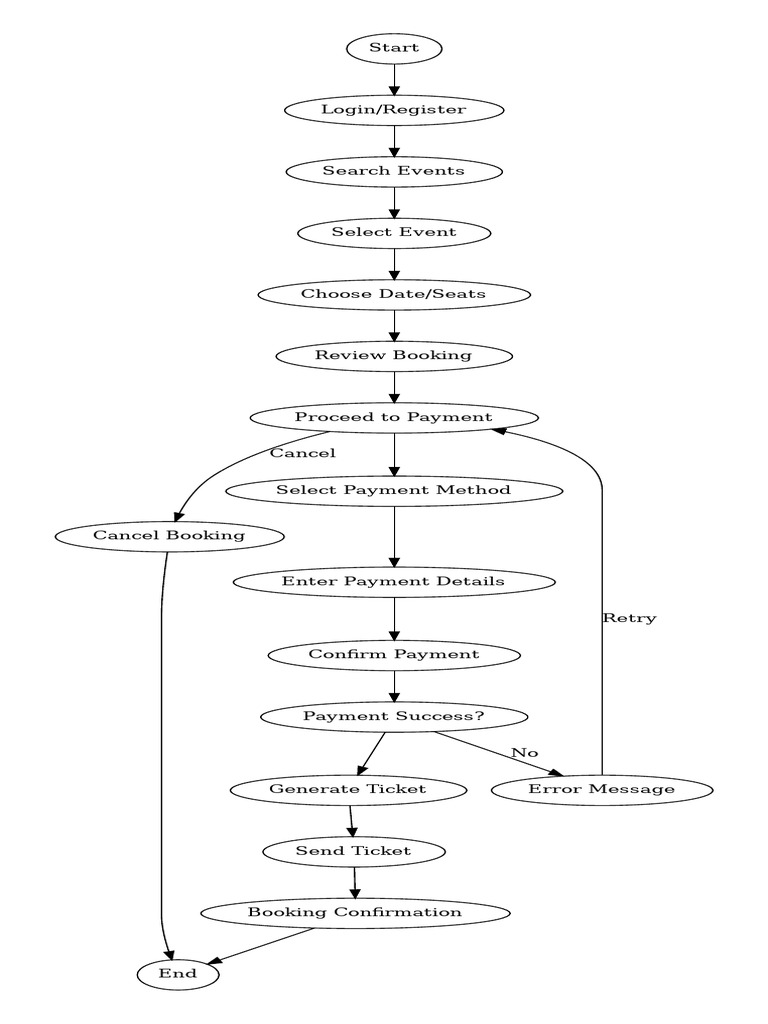 E-Ticketing System Activity Diagram | PDF