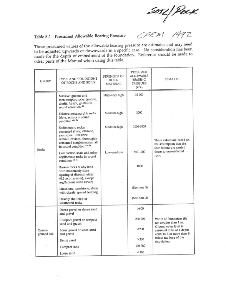 SOIL PARAMETERS Soil Property Summary Sheet Soil and Rock | PDF