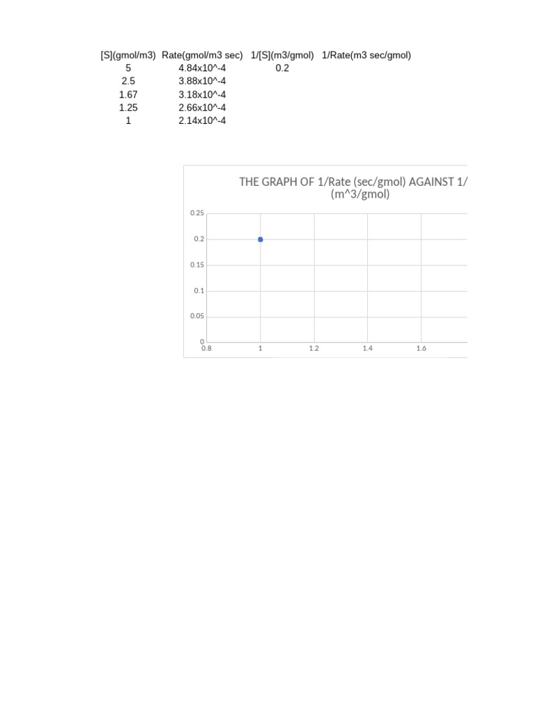 THE GRAPH OF 1/rate (Sec/gmol) AGAINST 1/ (S) (M 3/gmol) | PDF